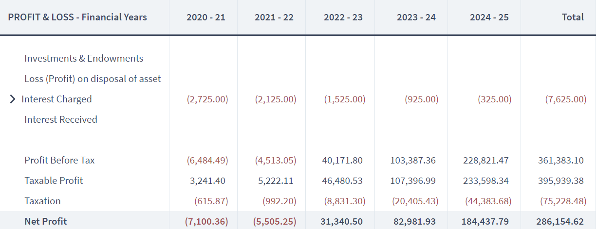 Financial Projections for Startups | Free Business Plan Template